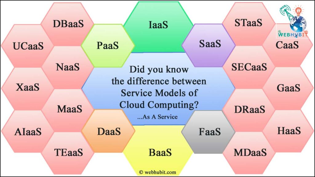 Difference between Service Models of Cloud Computing | WEBHUBIT